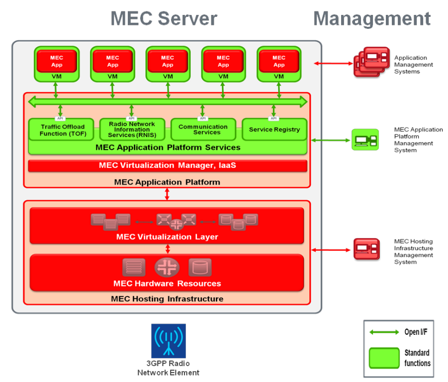 MEC: Mobile Edge Computing — в чём отличие от Cloud | Telecom & IT