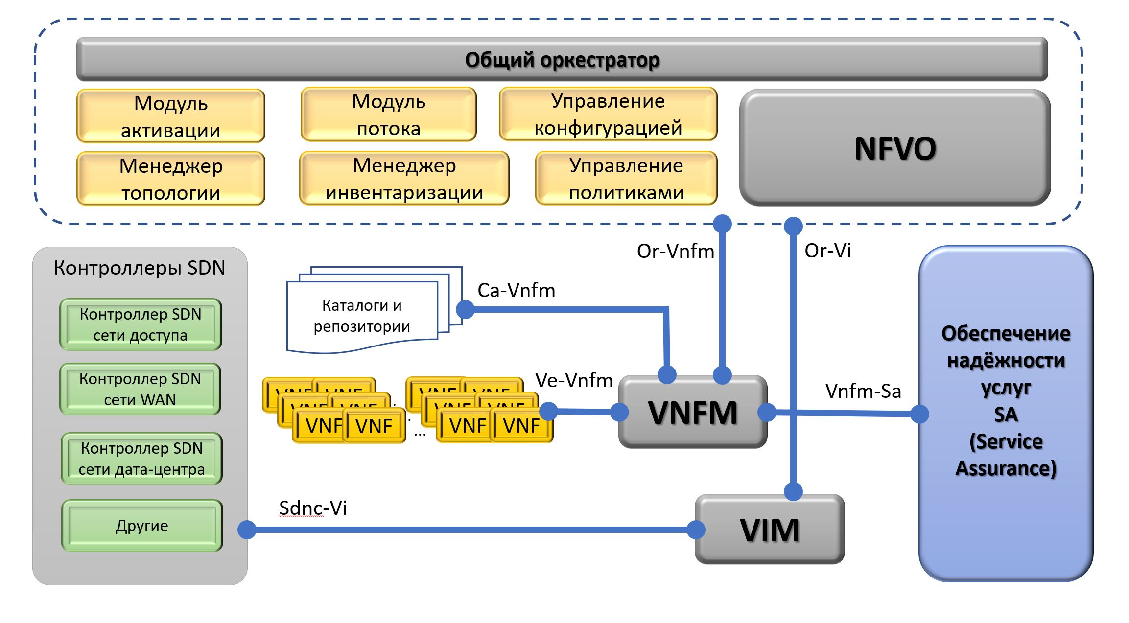 Руководство по SDN и NFV. Глава 4. Менеджер виртуальных сетевых функций ...