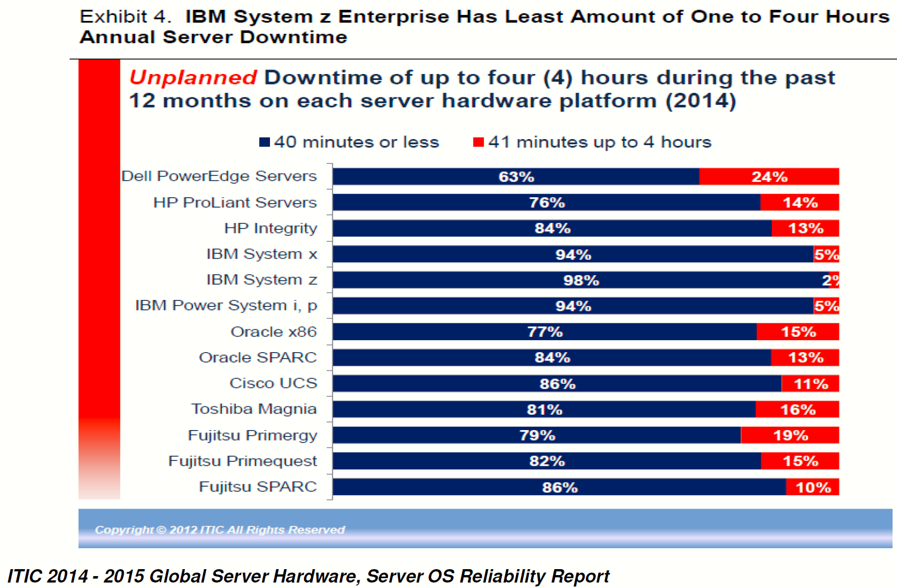 POWER vs x86 | Telecom & IT