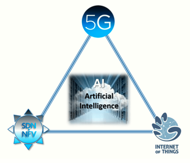 New Technologies Underlying Digital Transformation | Telecom & IT