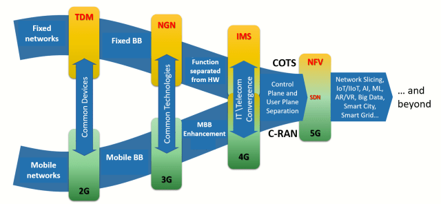 New Technologies Underlying Digital Transformation | Telecom & IT