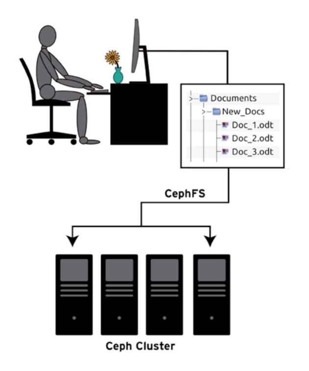 Распределённые файловые системы: Ceph, Lustre (конспект 3) | Telecom & IT