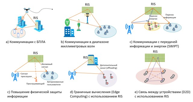 Реконфигурируемые интеллектуальные поверхности RIS, их перспективы и возможности | Telecom & IT